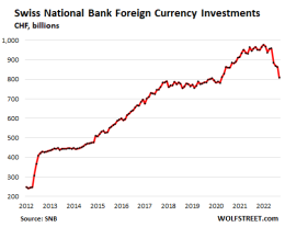 The Swiss National Bank Began Unloading its Biggest US Stock Holdings ...