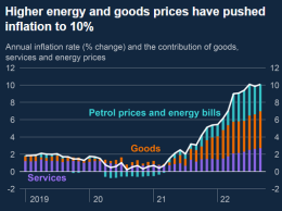 Bank of England Hikes 75 Basis Points, Most since 1989, to 3%. Hopes ...