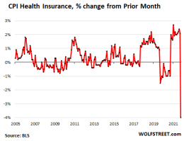 The Biggest Adjustment Of Inflation Ever – Investment Watch Blog