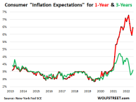 Inflation Expectations Throw a Curveball | Wolf Street