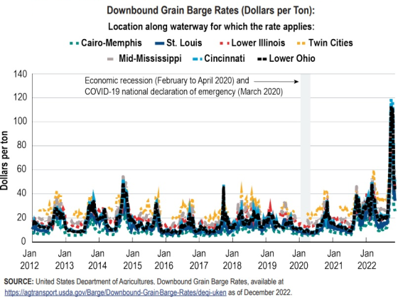 Truck Congestion at Worst Bottlenecks (MPH), Barge Rates on the ...