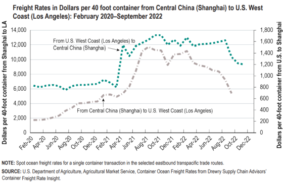 Truck Congestion at Worst Bottlenecks (MPH), Barge Rates on the ...