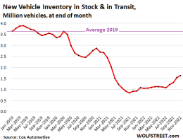 Rising But Still Low New-Vehicle Inventory Tripped Up by Shift in ...