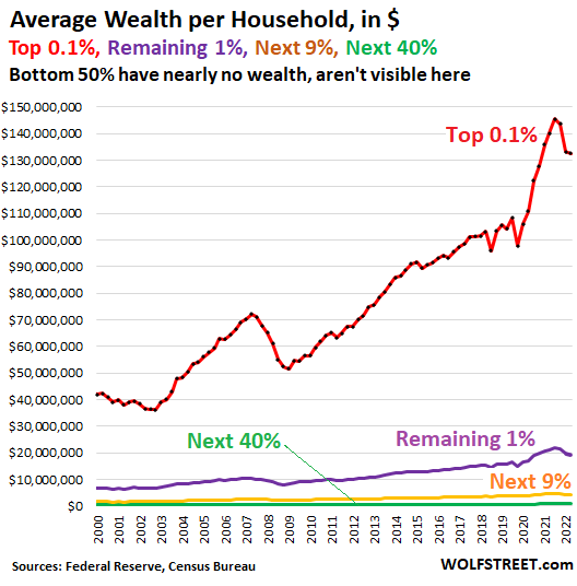 The Wealth Effect | Wolf Street