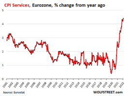 Euro Inflation without Energy Hits Record, Services CPI Hits Record ...