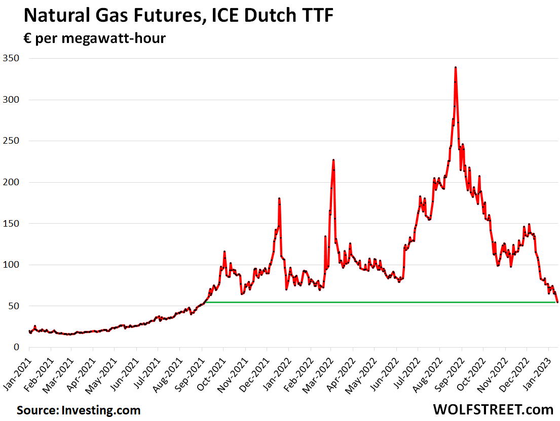 Natural Gas Futures In Europe Plunge 15 Today Down 84 From Crazy