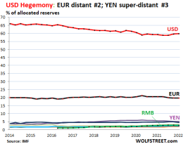 Status of US Dollar as Global Reserve Currency: USD Exchange Rates Hit ...