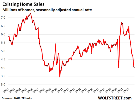 Prices of Existing Homes Fall 11% from Peak. Sales Hit Lockdown Low ...