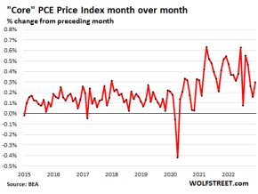 Services PCE Price Index Spikes, But Goods PCE Price Index Falls as ...