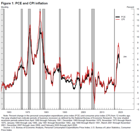 Least Geeky Explanation Ever of Differences Between CPI and PCE Price ...