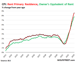 Annual Services Inflation Rages at New Four-Decade High, Monthly ...