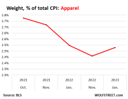 How the CPI “Weights” Changed and Moved CPI: Meet the Surprises | Wolf ...