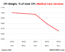 How the CPI “Weights” Changed and Moved CPI: Meet the Surprises | Wolf ...