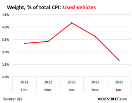 How the CPI “Weights” Changed and Moved CPI: Meet the Surprises | Wolf ...