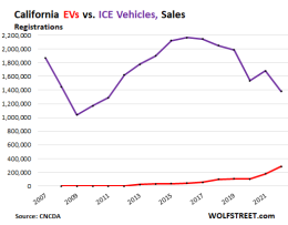EV Sales Spiked in California. Share Hit 17%. ICE Vehicle Sales Plunged ...