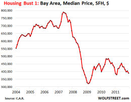 San Francisco Bay Area Housing Market Crashes, Prices Plunge 35% from ...