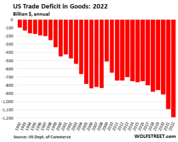 US Trade Deficit 2022: Imports, Exports of Goods and Services, by ...
