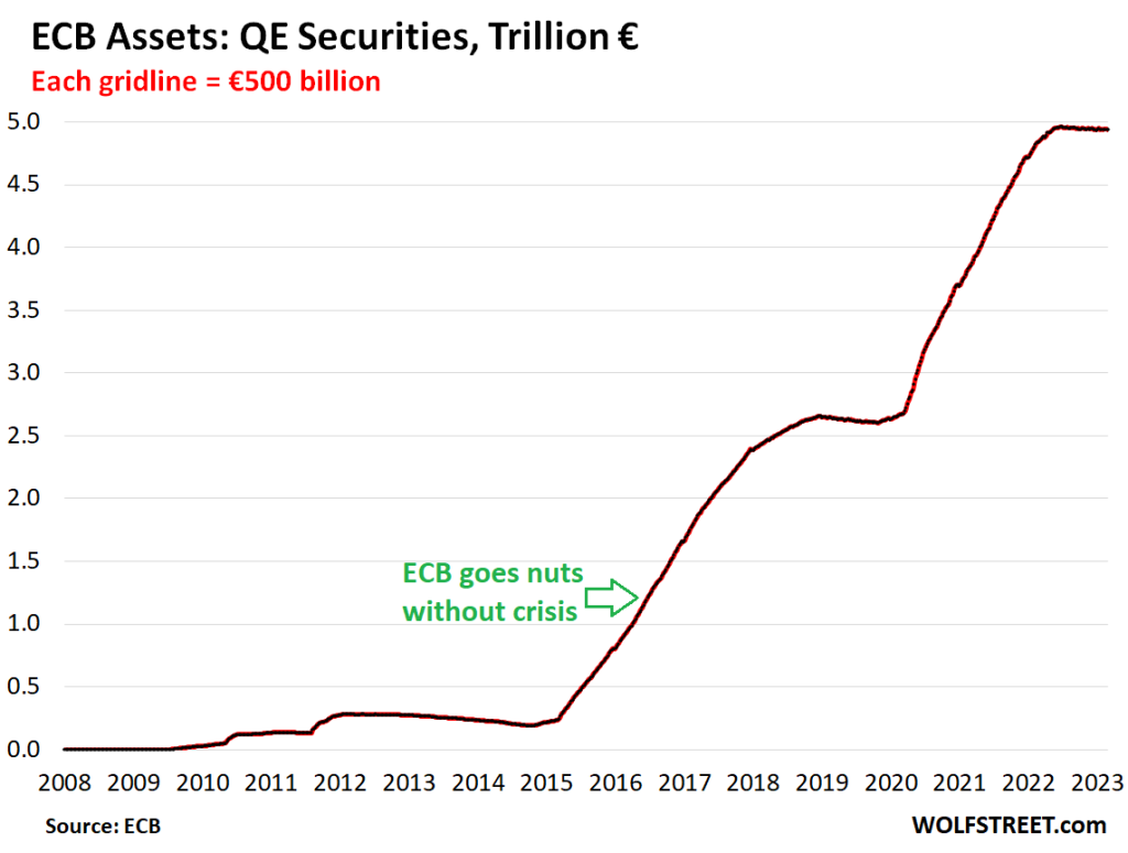 ECB Balance Sheet Drops by €1 Trillion from Peak: QT Milestone | Wolf Street