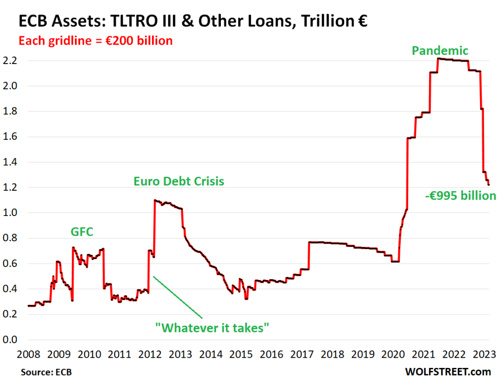 ECB Balance Sheet Drops By 1 Trillion From Peak QT Milestone Wolf