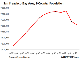 Population Drops Even More in California, San Francisco Bay Area ...