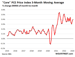 Services Inflation Rages at Worst Rate since 1984, Keeps “Core PCE ...
