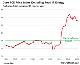 Services Inflation Rages at Worst Rate since 1984, Keeps “Core PCE ...