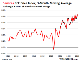 Services Inflation Rages at Worst Rate since 1984, Keeps “Core PCE ...