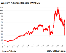 Free Money = Toxic Money: First Republic Bank and Western Alliance Bank ...