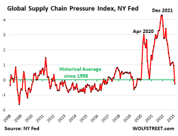 Global Supply Chain Pressure Index Drops Below Average for First Time ...