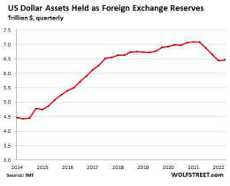Status of US Dollar as Global Reserve Currency and Exchange Rates: Slow ...