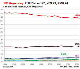 Status of US Dollar as Global Reserve Currency and Exchange Rates: Slow ...