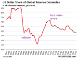 Status of US Dollar as Global Reserve Currency and Exchange Rates: Slow ...
