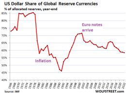 Status of US Dollar as Global Reserve Currency and Exchange Rates: Slow ...
