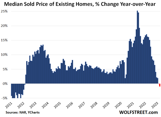 Housing Market Takes Another Step Back: Home Prices Drop Year-over-Year ...