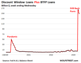 Fed’s Balance Sheet Plunges by $101 Billion in Two Weeks, as QT ...