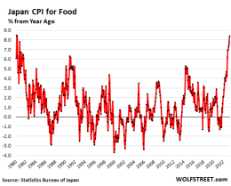 Inflation Re-accelerates in Japan, Core CPI Spikes to 41-Year High ...