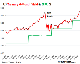 Six-Month Treasury Yield Begins to Price in One More Rate Hike | Wolf Street
