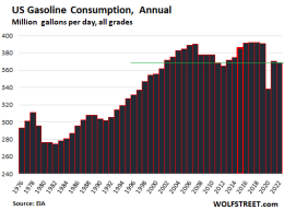 EVs Made the First Visible Dent into Gasoline Consumption | Wolf Street