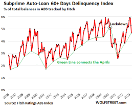 Delinquencies in Subprime Auto-Loan-Backed Securities Have Second-Worst ...