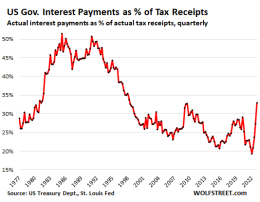 Update on US Government Holy-Moly Debt, Interest Expense, and Tax ...