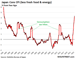 Core CPI in Japan Worst since 1981. Food Inflation Worst since 1976 ...