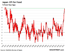 Core CPI in Japan Worst since 1981. Food Inflation Worst since 1976 ...