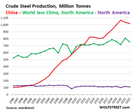 Global Steel Production in 2022 Fell Most since 2009, Unwound Stimulus ...