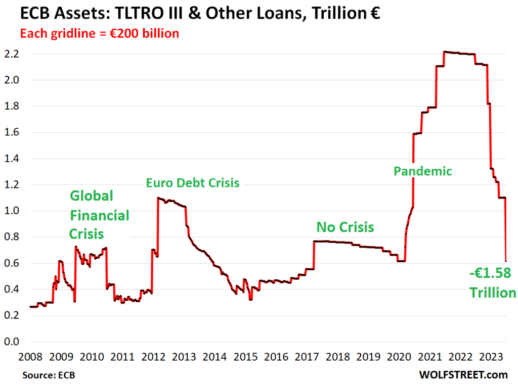 ECB Balance Sheet Plunged by €1.6 Trillion (-18%) from Peak. Bond Roll ...
