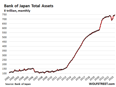 Japan-BOJ-Balance-sheet-assets-2023-07-03 | Wolf Street