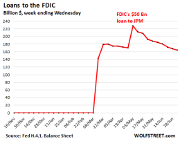Fed’s Balance Sheet Drops $667 Billion fr. Peak to $8.3 Trillion, Below ...