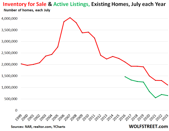 Each of the Past 7 Julys Had the Lowest Inventory of Existing Homes on ...