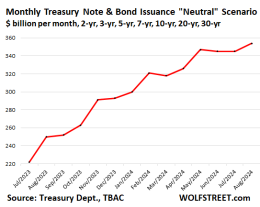 Here Comes the Tsunami of Longer-Term Treasury Notes & Bonds: Monthly ...