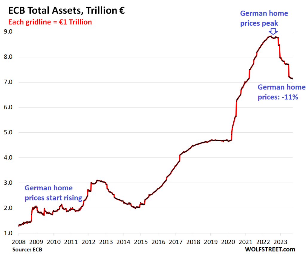 QE Giveth, QT Taketh Away: German Home Prices vs. ECB Balance Sheet ...