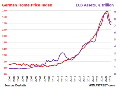 QE Giveth, QT Taketh Away: German Home Prices vs. ECB Balance Sheet ...